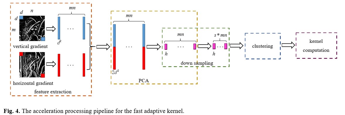 Project: Patch-based Co-occurrence Filter with Fast Adaptive Kernel