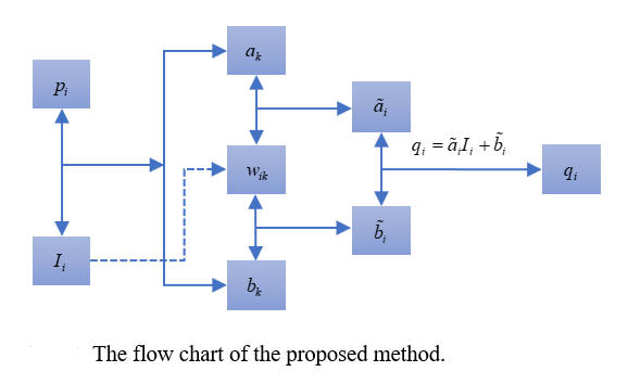 Project: Weighted Guided Image Filtering